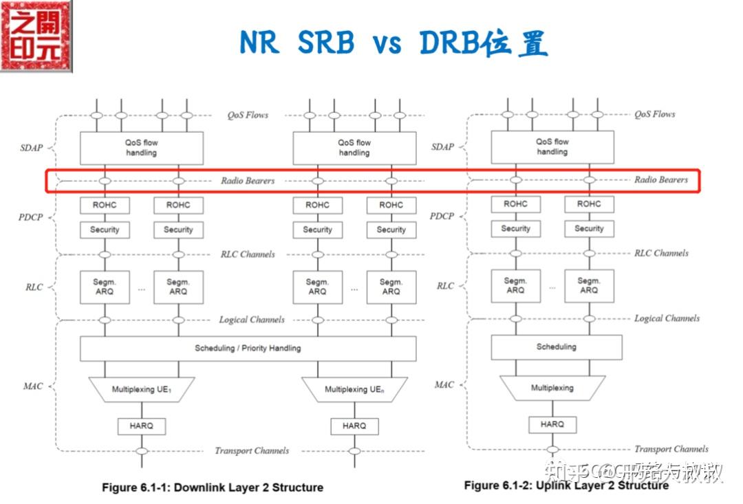 NR SRB（signalling RB） - 知乎