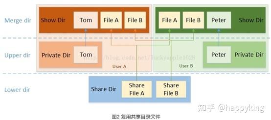 linux 虚拟化 docker 之 overlayfs文件系统 - 知乎