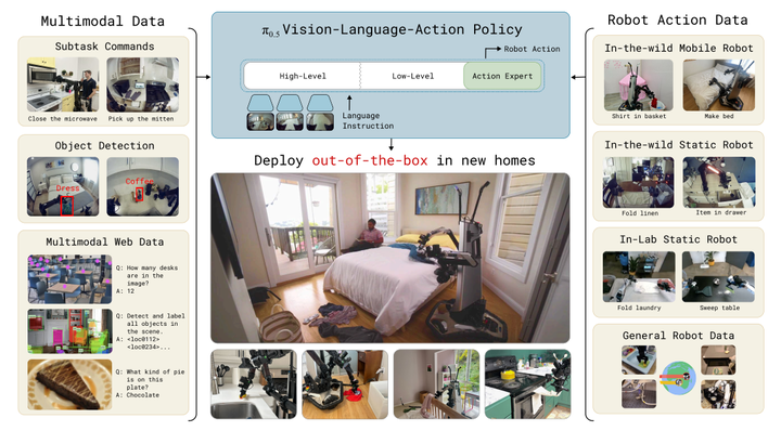 \pi_{0.5} : a Vision-Language-Action Model with Open-World ...