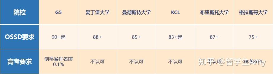 什么是 OSSD 考试？优势是什么？ - 知乎
