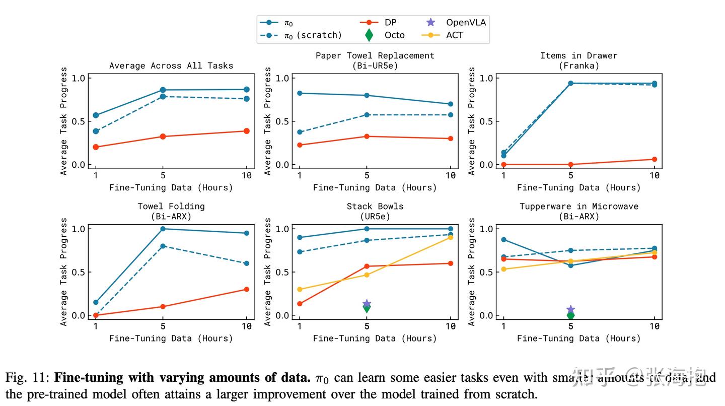 【具身智能 307】Pi0 - 知乎