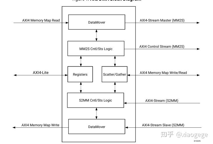 AXI_DMA_IP_CORE - 知乎