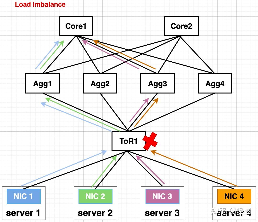 [SIGCOMM'24] Alibaba HPN: A Data Center Network for Large Language Model Training - 知乎