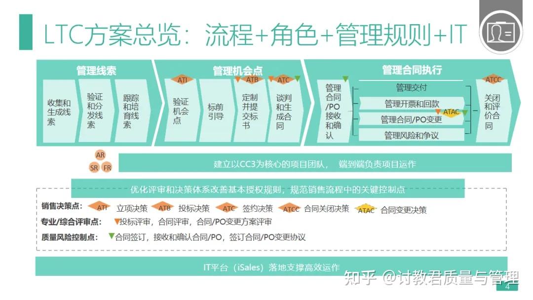 什么是LTC流程？ - 知乎