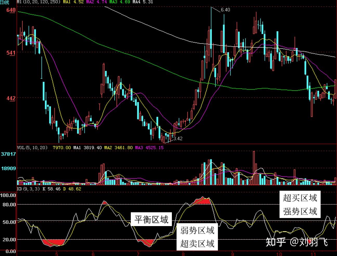 篇27：技术指标：随机指标（KDJ）、量价指标（OBV）、布林线（BOll） - 知乎