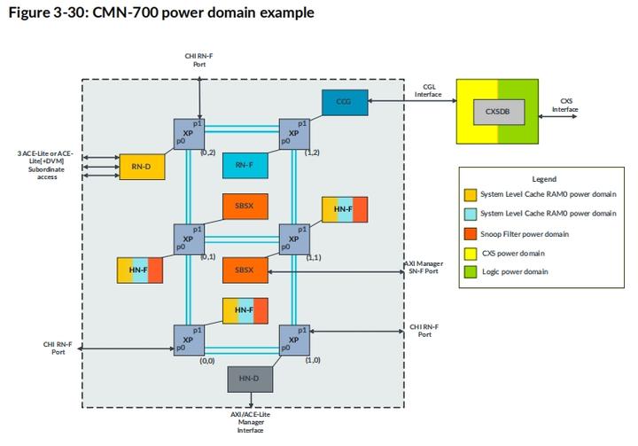 【CMN-700】Power management - 知乎