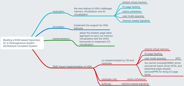 [VEE 16'] Building a KVM-based Hypervisor for a Heterogeneous System Architecture Compliant ...