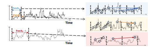 ICLR2024 | Pathformer: 基于Pathways架构的自适应多尺度时间序列预测 - 知乎