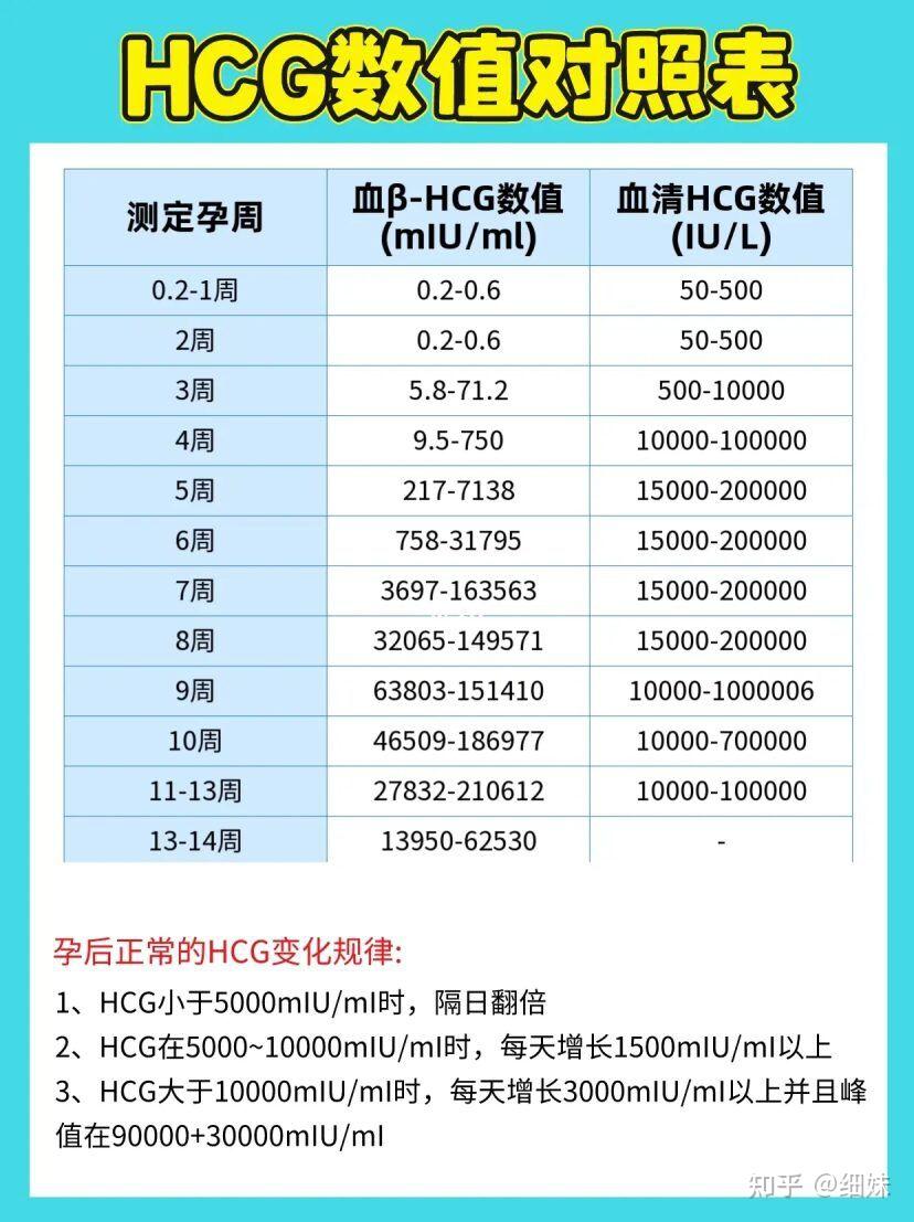 怀孕5周，HCG正常吗? - 知乎