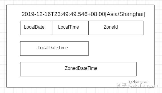 Java日期时间API系列19--Jdk8，ZonedDateTime和时区转换。 - 知乎