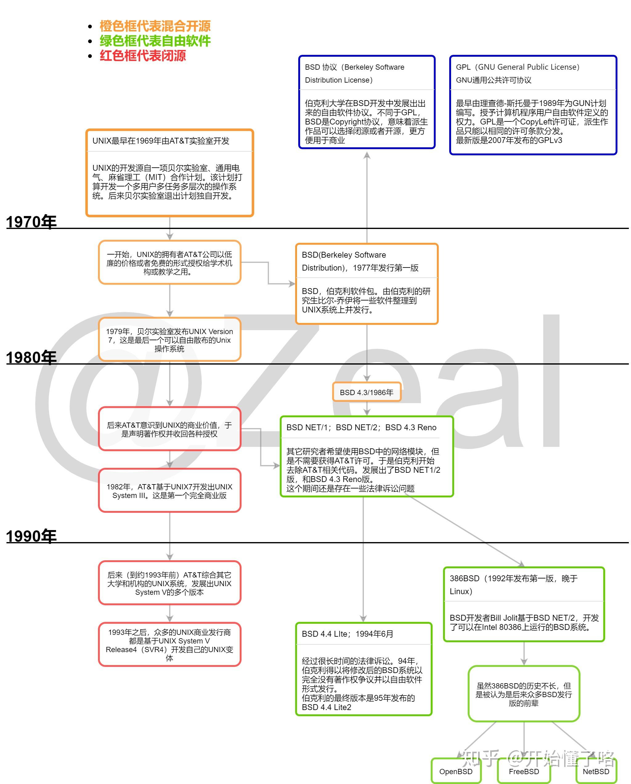 一图看懂UNIX、BSD、MINIX&GNU/LINUX 的爱恨情仇 - 知乎