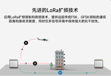 SOC模块LoRa-STM32WLE5有哪些值得关注 - 知乎