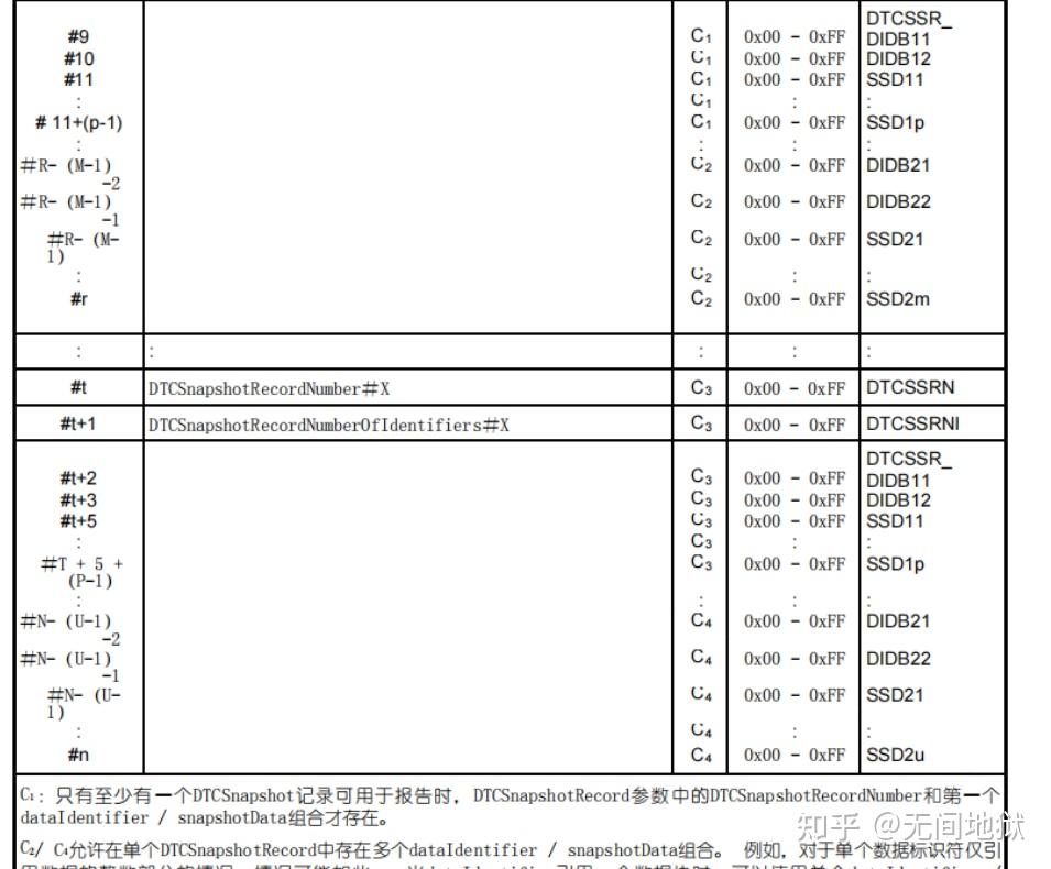 UDS诊断-DTC（14、19服务） - 知乎