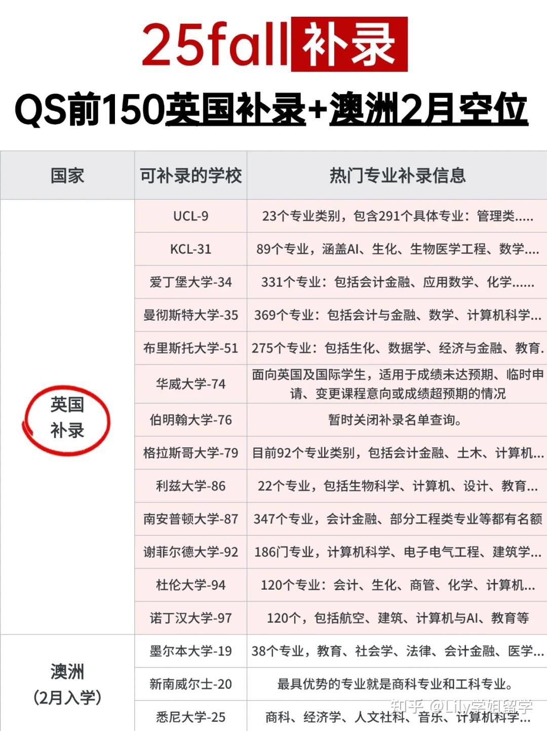 25fall英本补录+澳洲2月入学空位速抢！ - 知乎