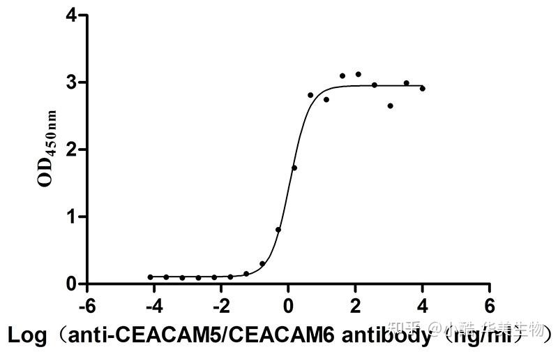 CEACAM6：CEA家族癌胚抗原细胞粘附分子，肿瘤新标志物或抗癌潜力靶点！ - 知乎