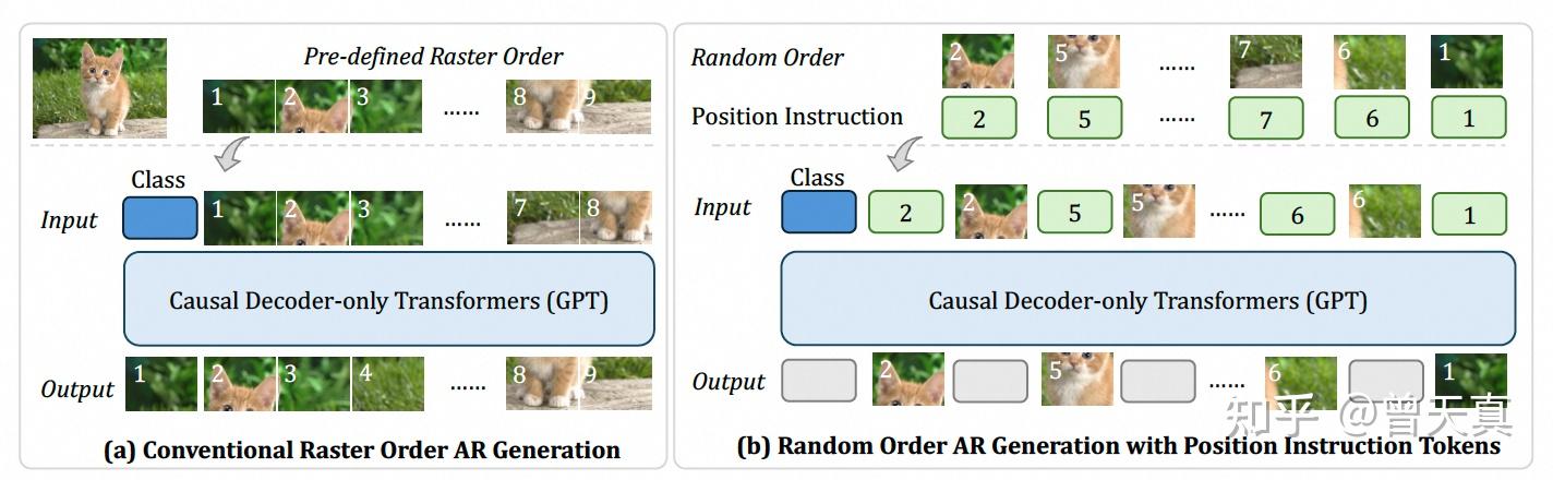 写在视觉GPT时刻来临前：CVPR25论文RandAR，探索自回归图像编辑的可能性 - 知乎
