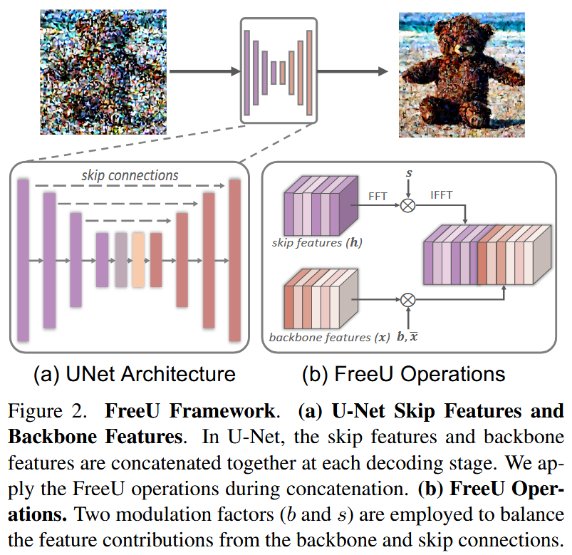 FreeU: Free Lunch in Diffusion U-Net [CVPR2024] - 知乎