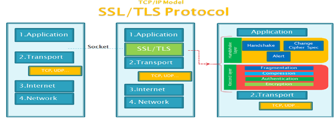 如何快速弄懂 SSL/TLS 协议？ - 知乎