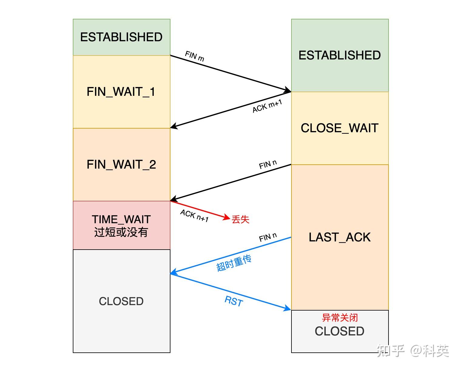 服务端close-wait或者time-wait状态过多会导致什么样的后果？ - 知乎