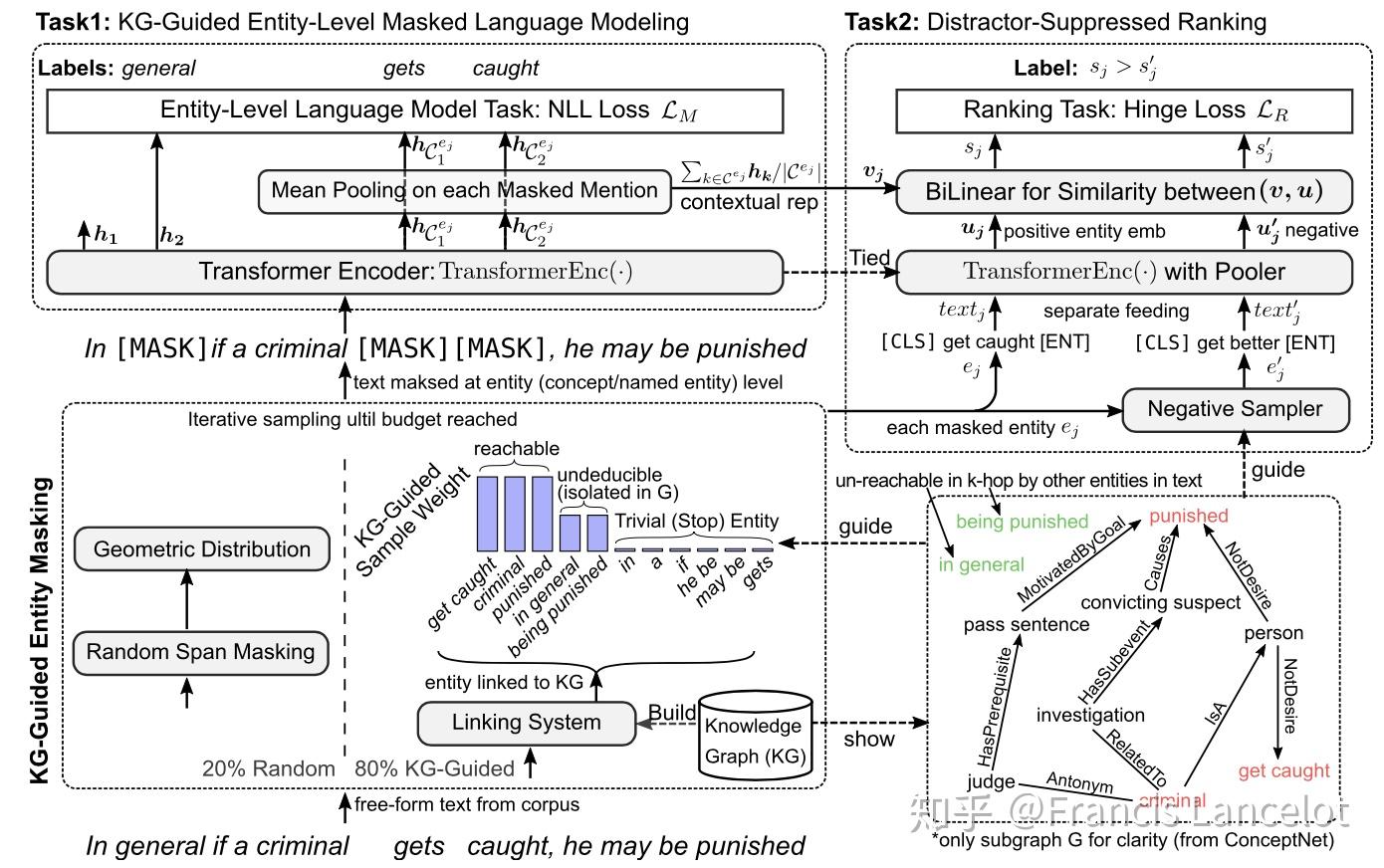 BERT meet Knowledge Graph：预训练模型与知识图谱相结合的研究进展 - 知乎
