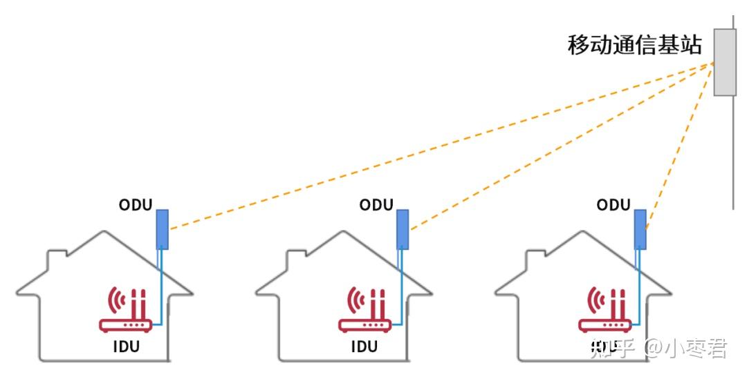 这两年非常热门的5G FWA，到底是个什么技术？最新全屋组网覆盖FWA新品有哪些？ - 知乎
