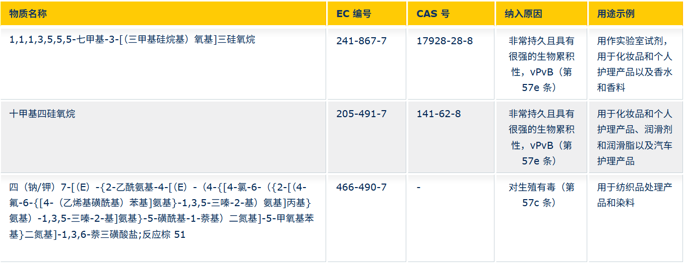 重磅！REACH SVHC正式更新为250项！ - 知乎