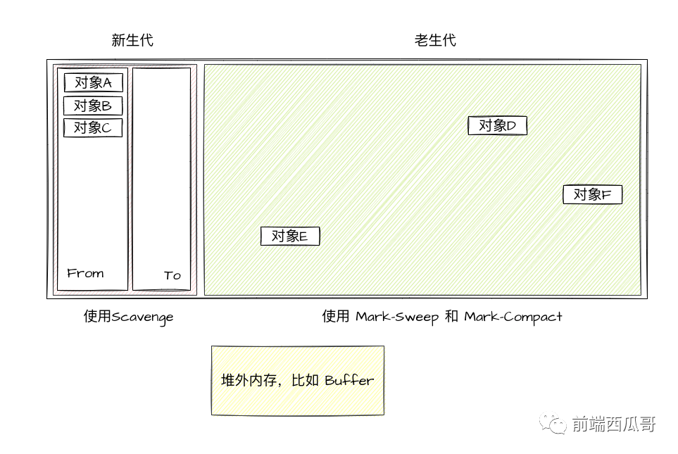 Node.js 是如何做 GC （垃圾回收）的？ - 知乎