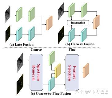 入选TPAMI2025！傅里叶变换+目标检测新突破！ - 知乎