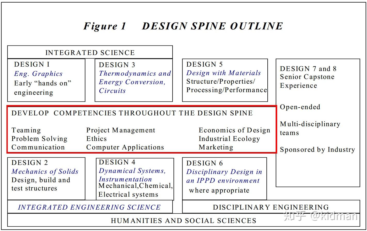 Engineering Design系列之一：史蒂文斯理工Design Spine - 知乎