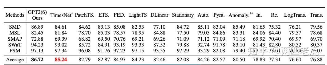 【模型解读】One Fits All: Power General Time Series Analysis by Pretrained LM ...