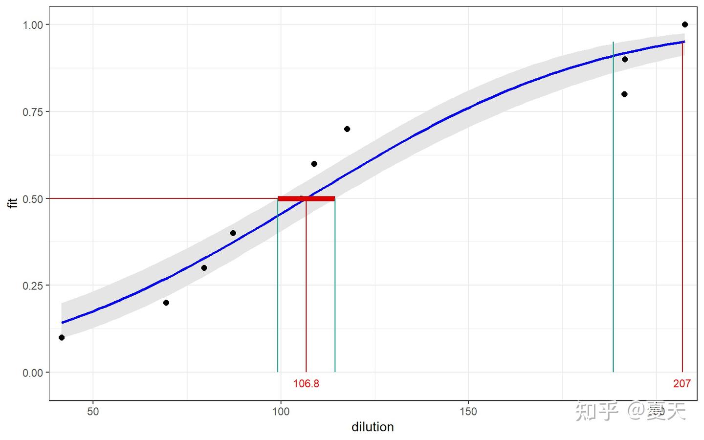 非线性回归模型之Probit模型 - 知乎