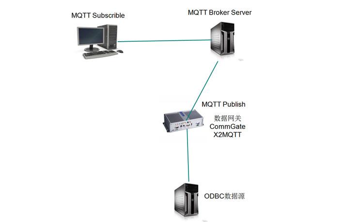 通讯网关软件009——利用CommGate X2MQTT实现MQTT访问ODBC数据源 - 知乎