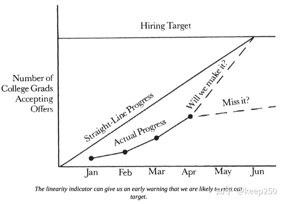 《High Output Management》读书笔记 - 知乎