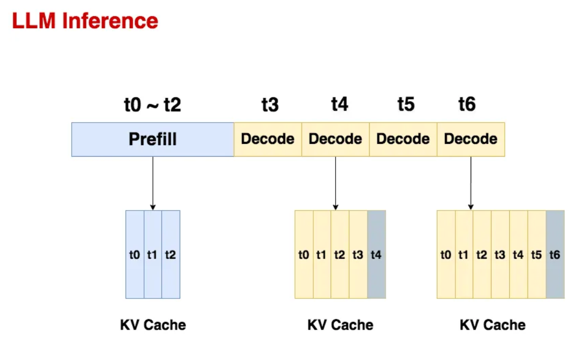 LoongServe 论文解读：prefill/decode 分离、弹性并行、零 KV Cache 迁移开销 - 知乎