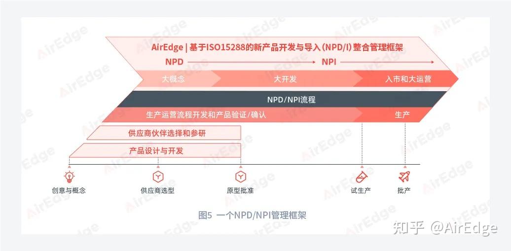 NPD、NPI和IPD方法论的区别与侧重 - 知乎