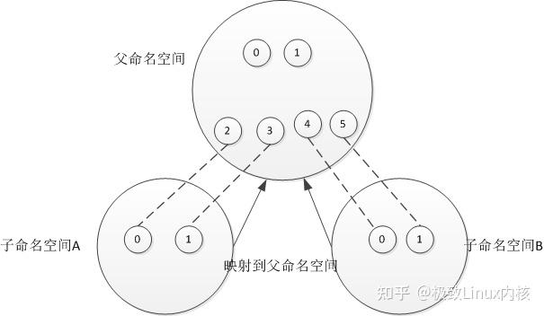 深入理解linux中的namespace - 知乎