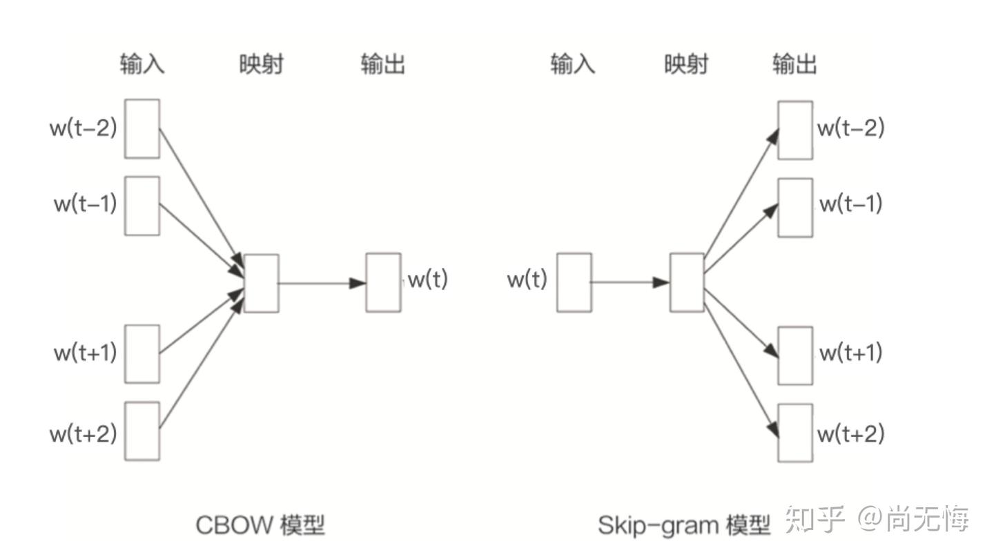 学习笔记-一文读懂word2vector - 知乎