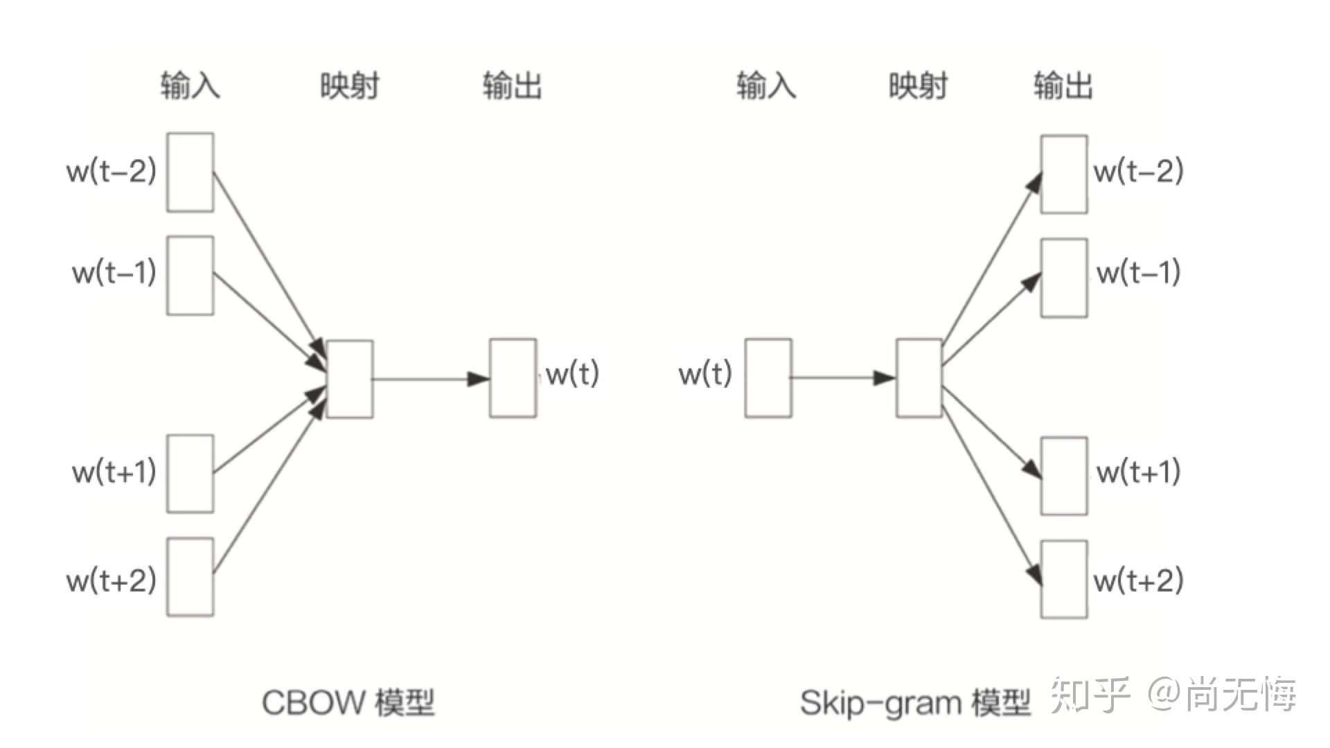 学习笔记-一文读懂word2vector - 知乎