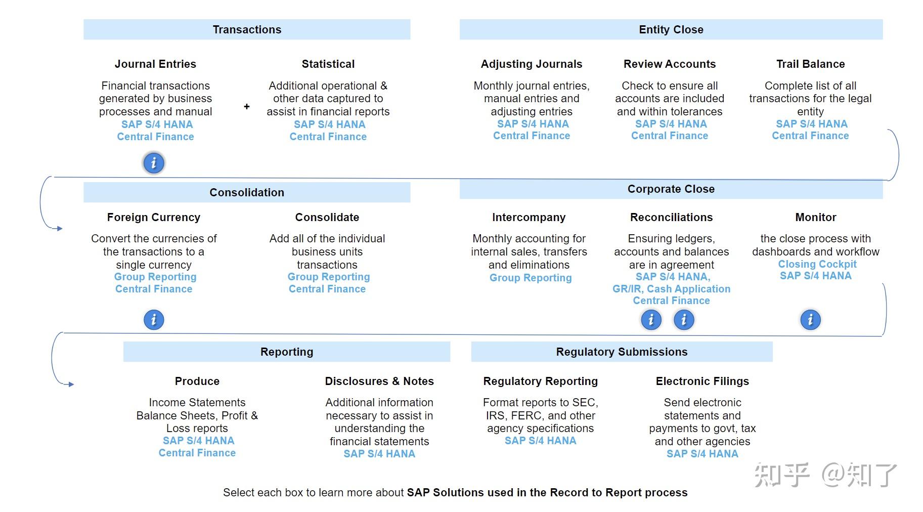 Stages of Record to Report Process - 知乎