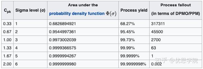 CPK中0.67 1.67 1.33值是如何来的? - 知乎