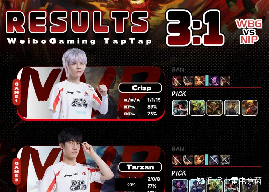 雷竞技资讯：赢NIP后WBG教练谈四强算成功！小虎当场喊话Bin和Wei - 知乎