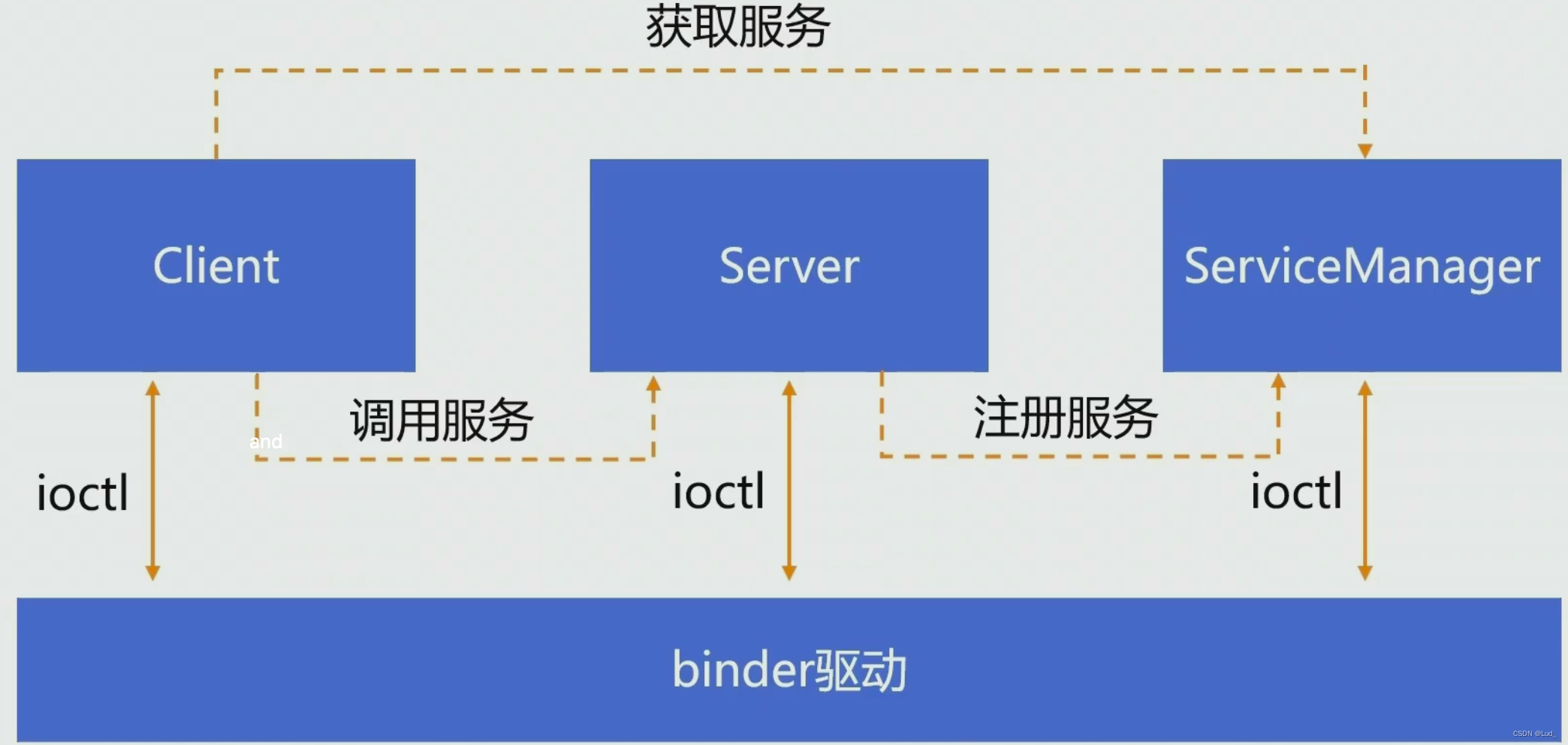Binder通信原理与弊端解析 - 知乎