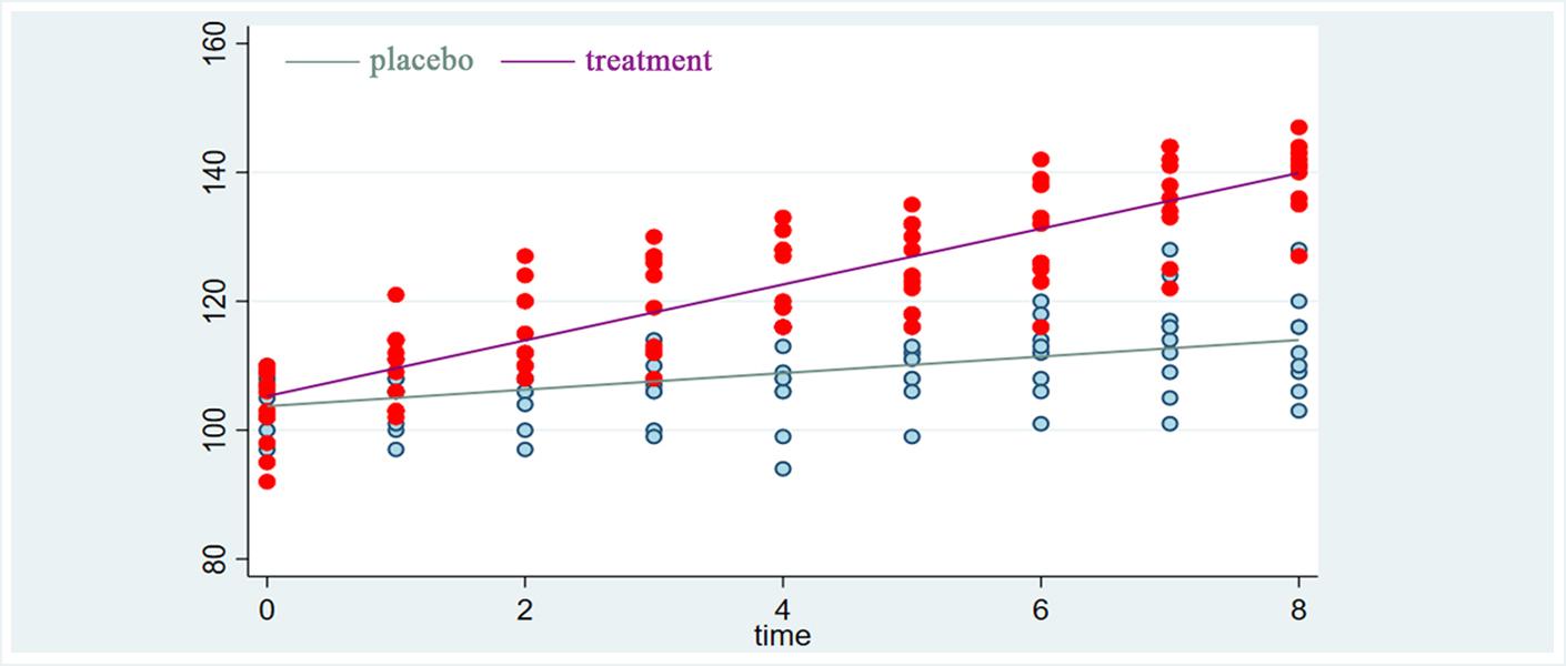 重复测量数据分析系列_广义估计方程(stata) - 知乎