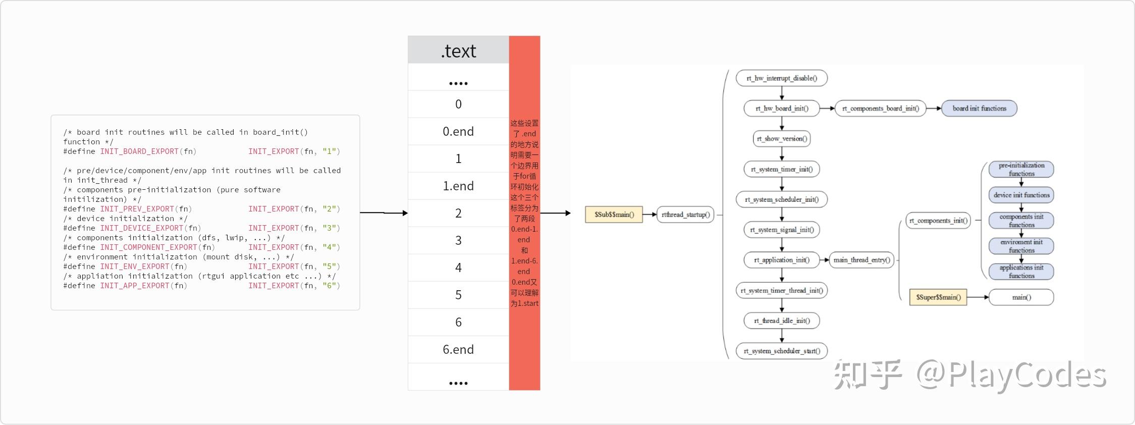 Rtthread源码分析＜1＞启动文件和链接脚本 - 知乎