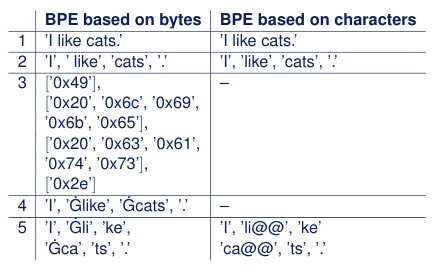 每天5分钟搞懂大模型的分词器tokenizer（六）：BBPE - 知乎