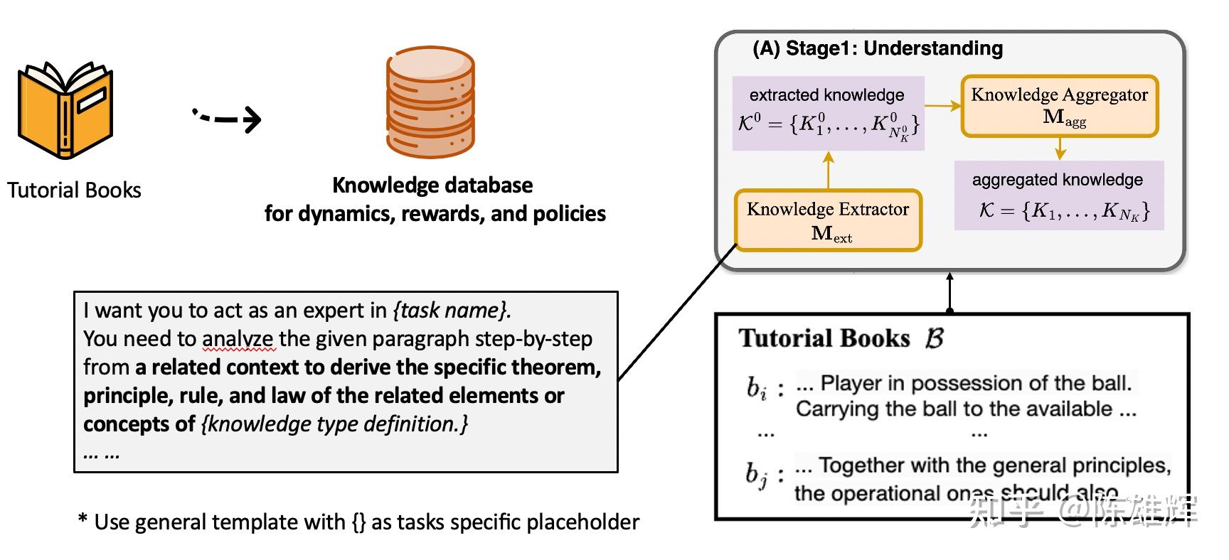 NeurIPS'24 Oral | 让机器从教程书籍里学会决策（Policy Learning from Tutorial Books） - 知乎