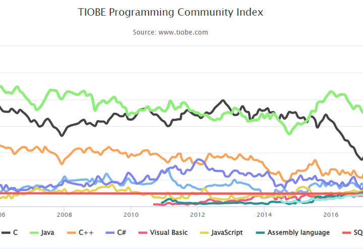 TIOBE 7 月榜单：Python/C/C++/C# 最有望成为年度语言 - 知乎