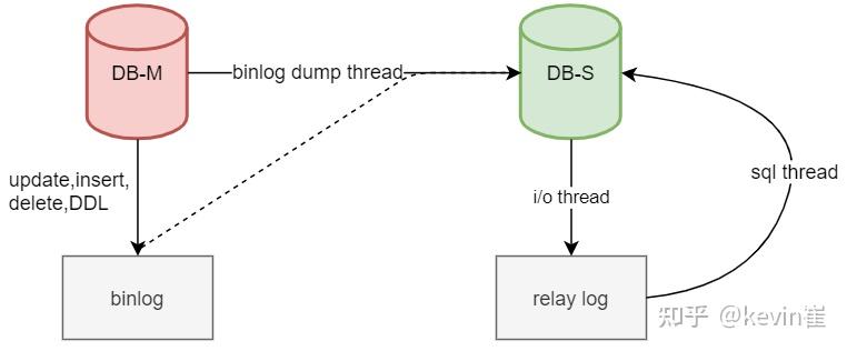 MySQL GTID技术点汇总 - 知乎