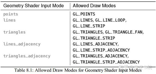 OpenGL-Using Geometry Shaders in an Application - 知乎