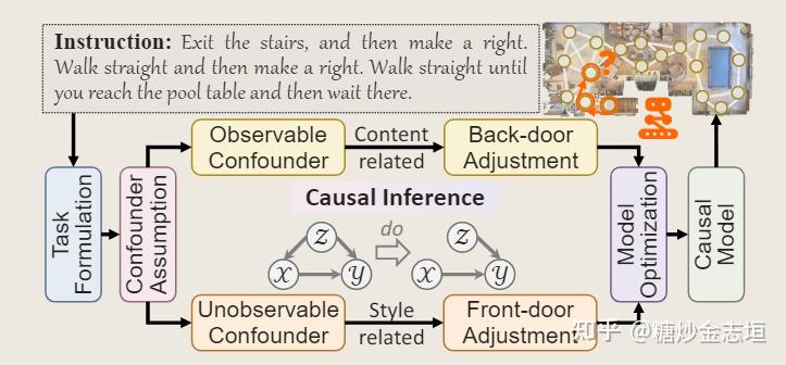 论文阅读：Vision-and-Language Navigation via Causal Learning - 知乎